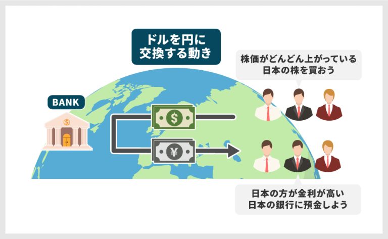 【図解あり】円安・円高とは？仕組みや覚え方・個人への影響をわかりやすく解説 - インヴァストNAVI